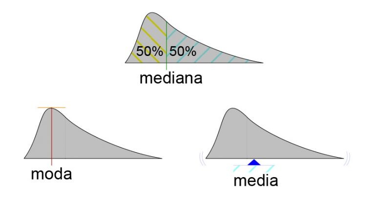 Cómo calcular la mediana: qué es y diferencias con moda y media