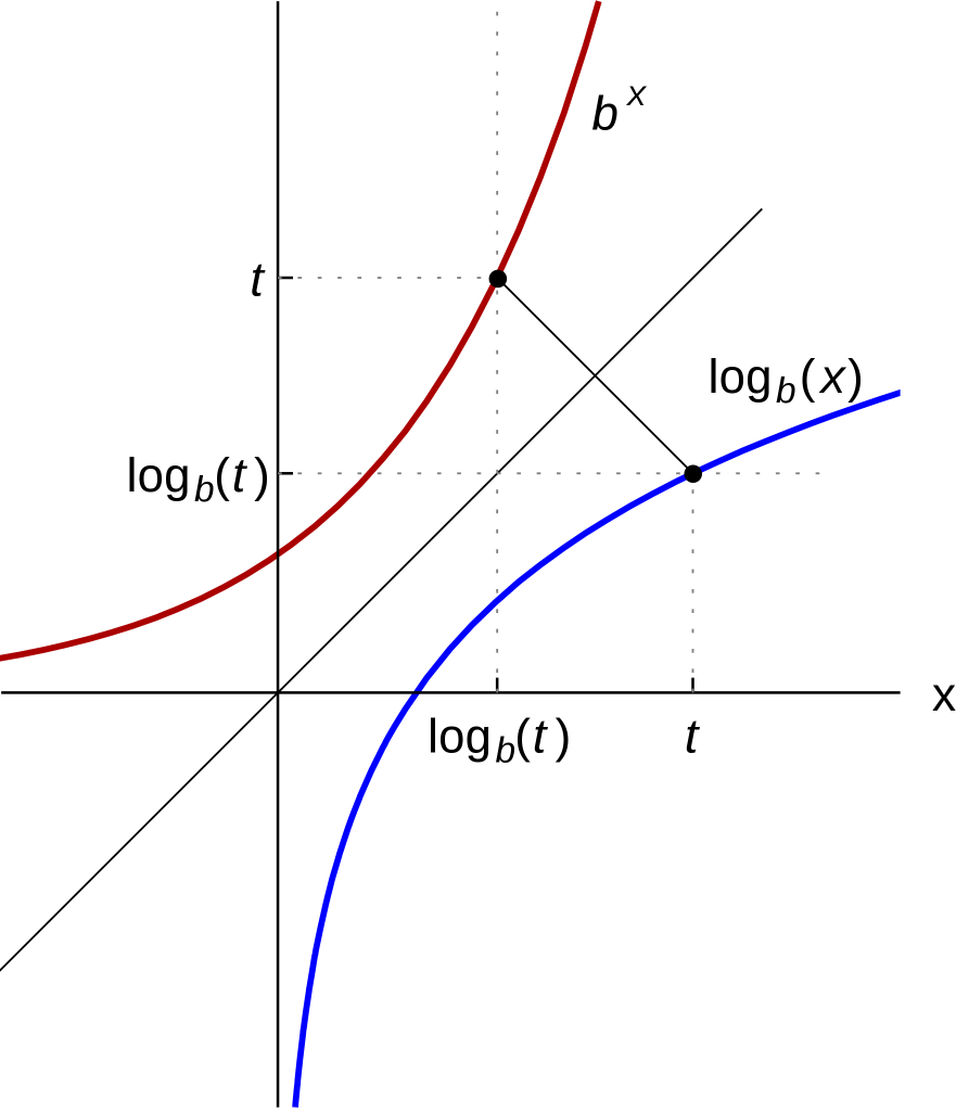 Qué son los logaritmos, ejemplos y cómo calcularlos