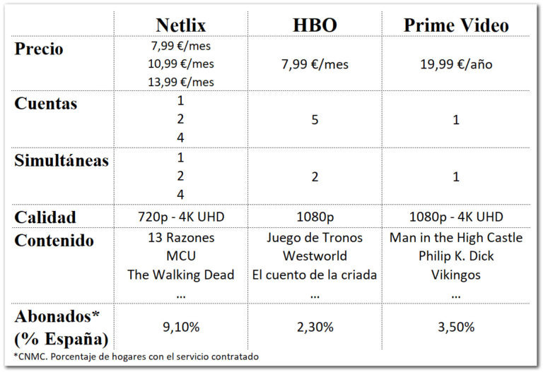 Comparamos los servicios de Netflix, Prime Video y HBO - Blog de Lenovo