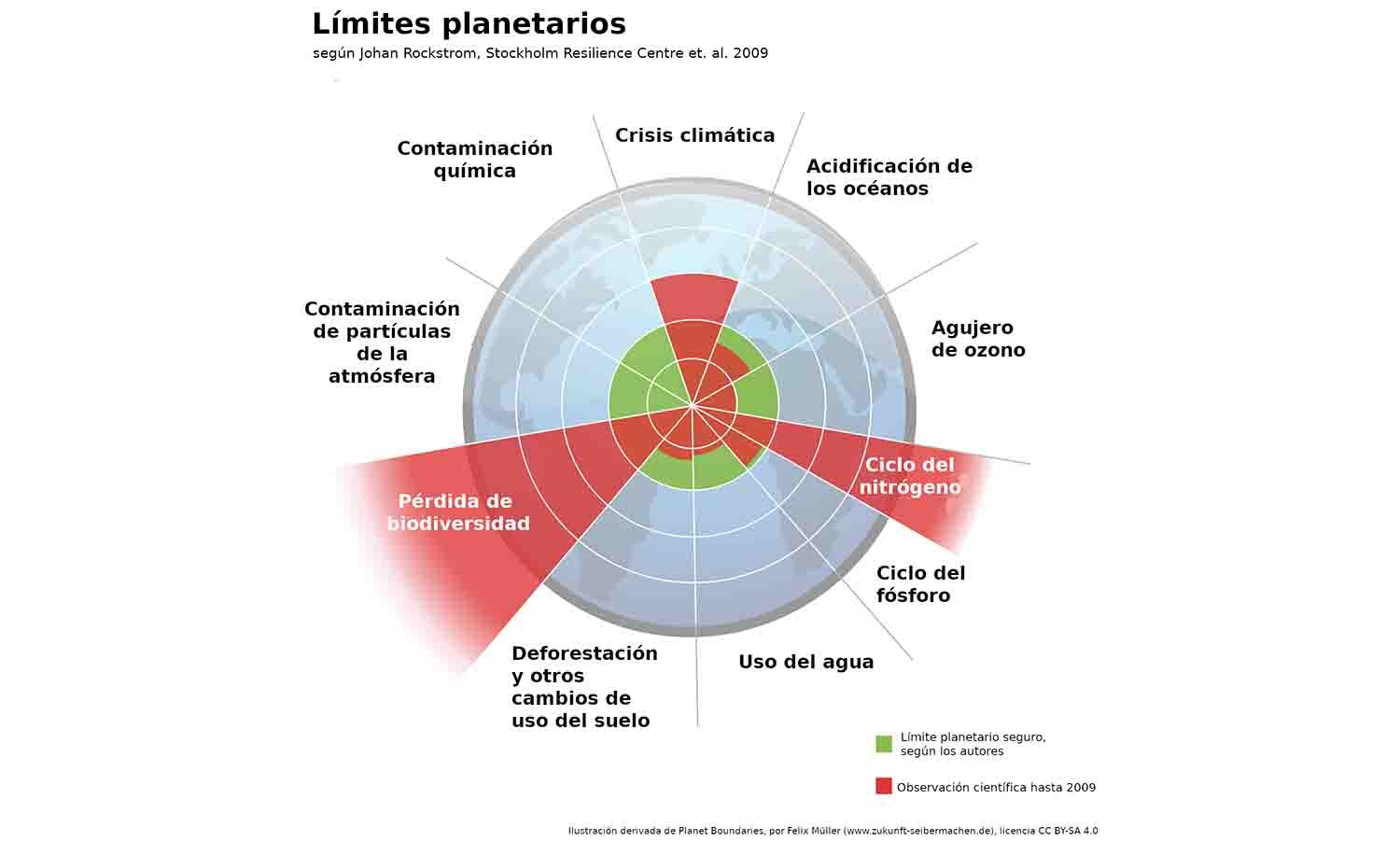 Los límites planetarios: temperaturas, agua, fósforo y biodiversidad