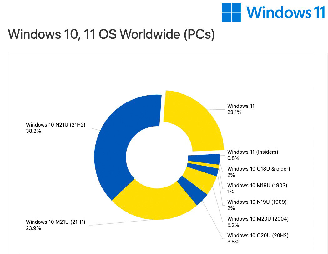 Windows 11: opiniones y evolución en su primer año de vida