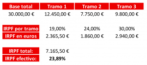 ¿Cómo calcular el IRPF de un autónomo en 2023?
