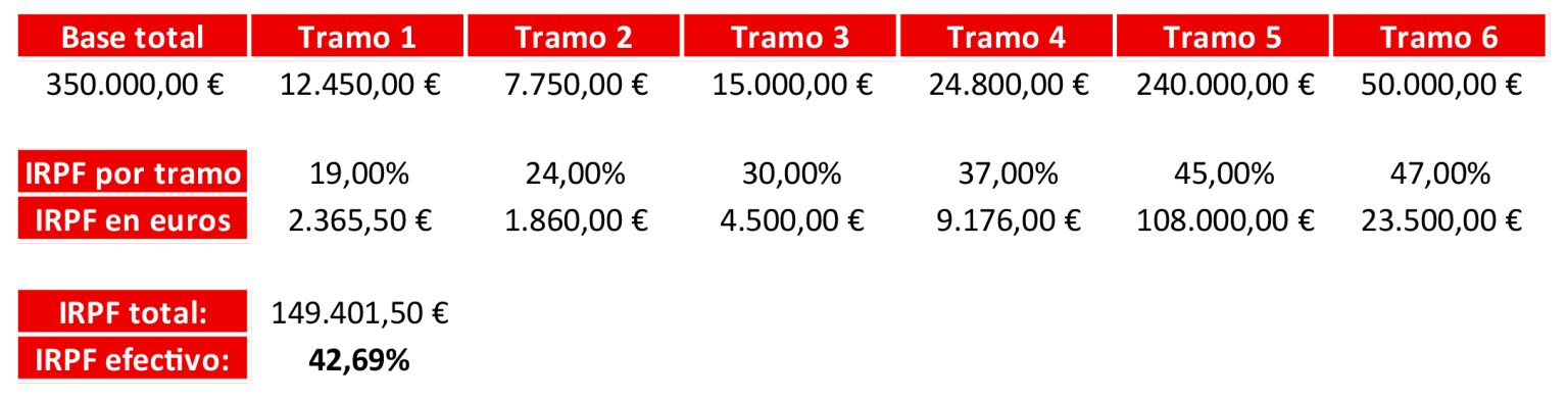 ¿Cómo calcular el IRPF de un autónomo en 2023?