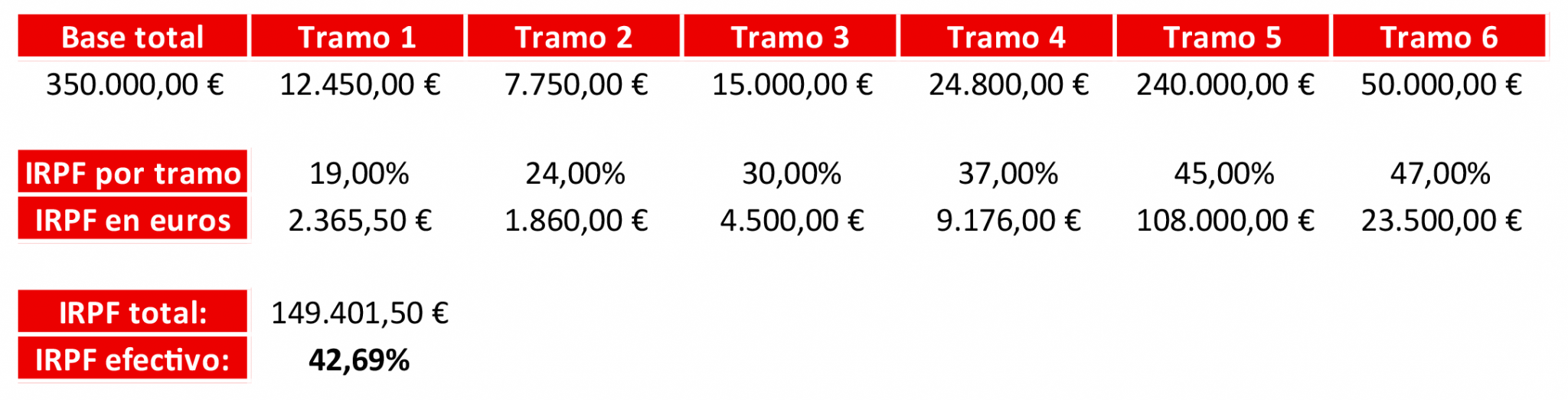 ¿Cómo calcular el IRPF de un autónomo en 2023?
