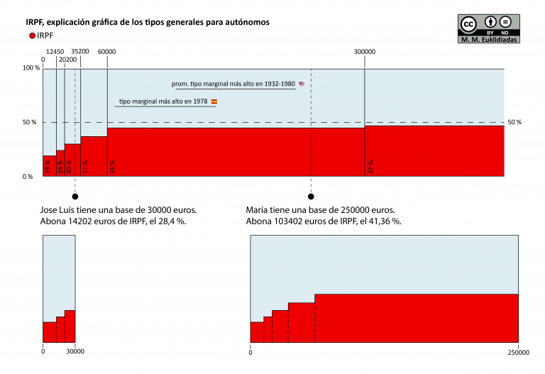 ¿Cómo calcular el IRPF de un autónomo en 2023?